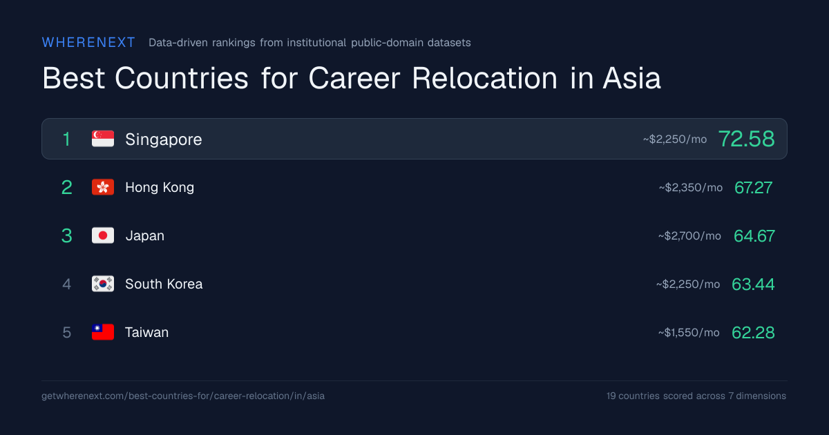 Best Countries for Career Relocation in Asia (2026) | WhereNext