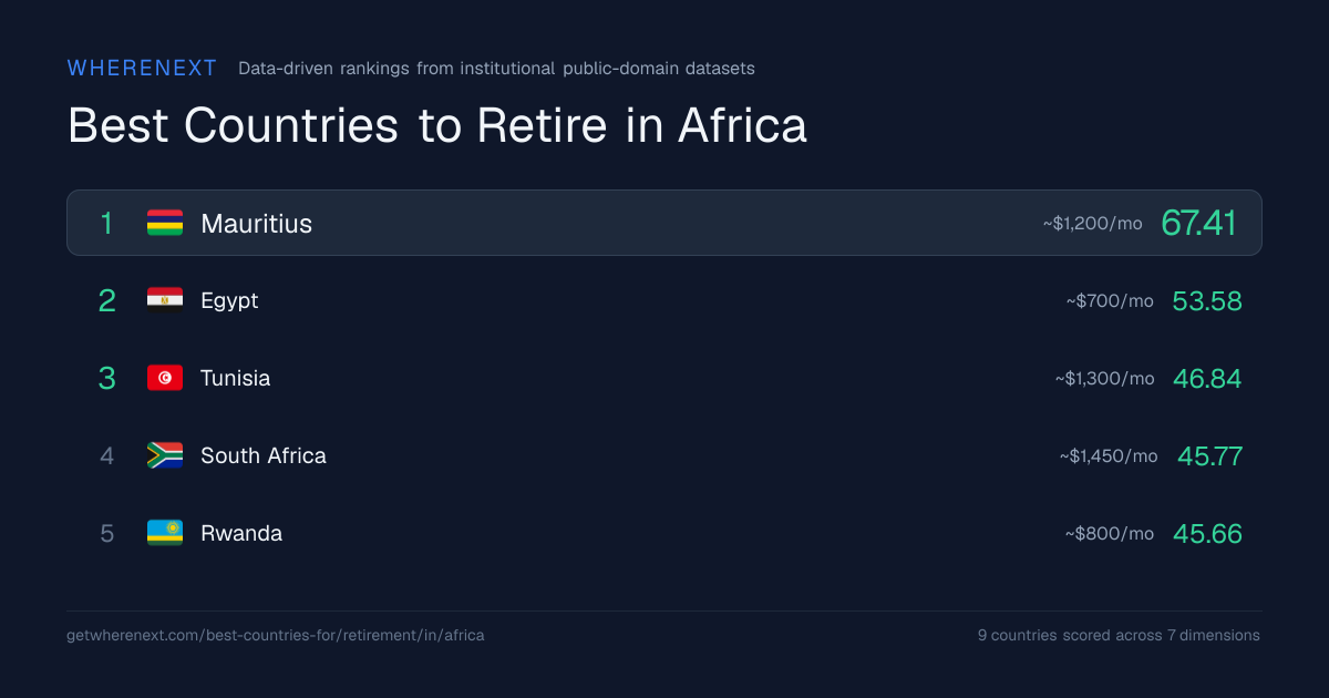 Best Countries to Retire in Africa (2026) | WhereNext