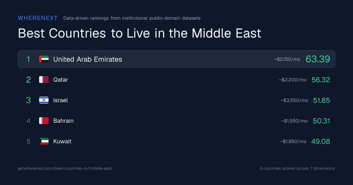 Best Countries to Live in the Middle East 2026 | 8 Ranked