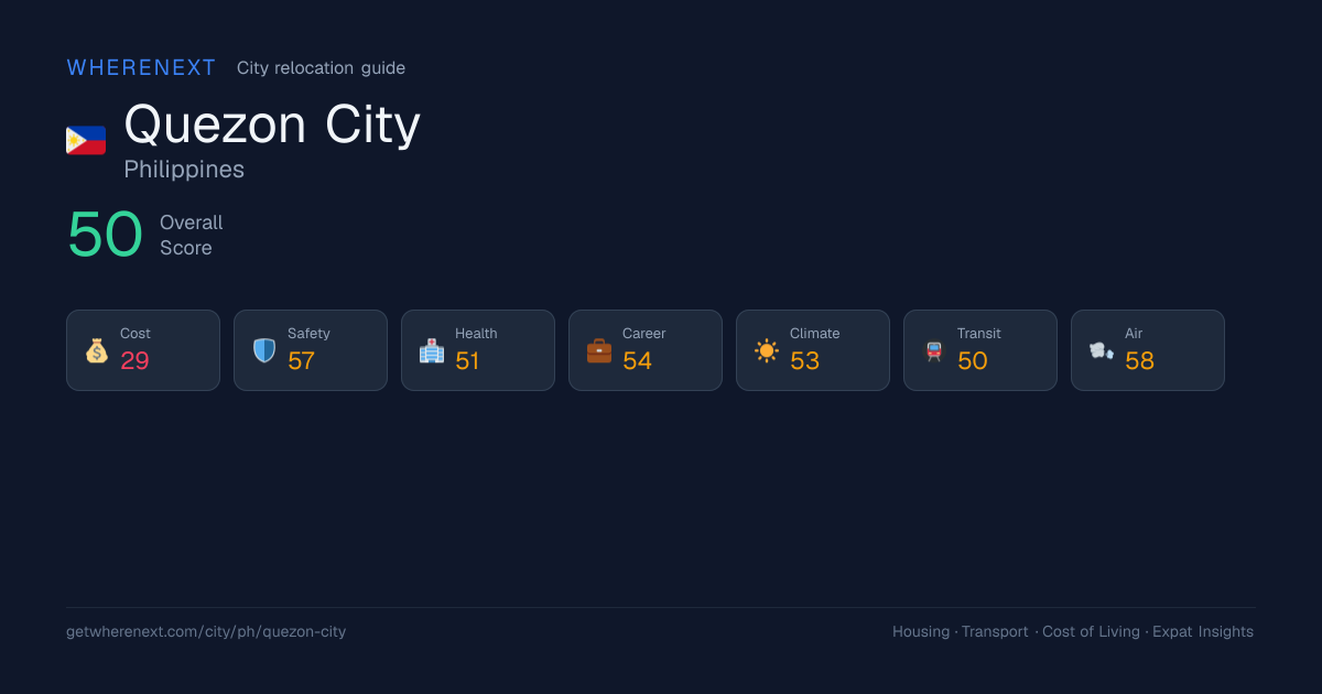 Quezon City, Philippines 2026: ~$1,050/mo, 50/100 | WhereNext