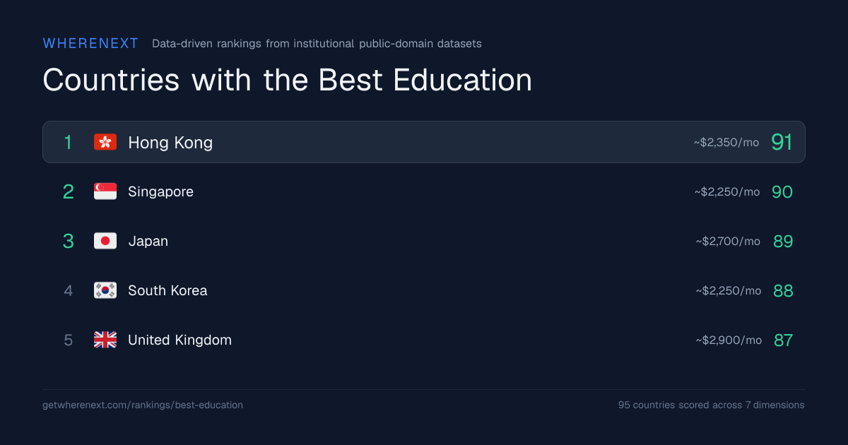 Countries with Best Education 2026 | WhereNext