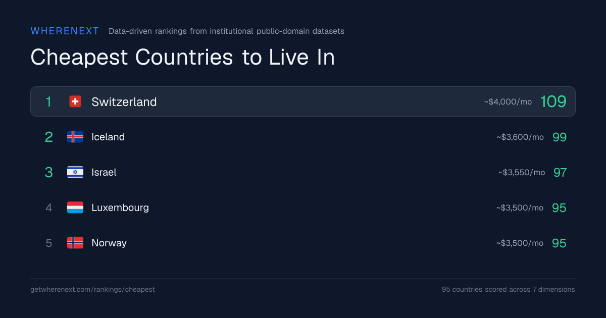 Cheapest Countries to Live: 95 Ranked by Cost Index (2026 Data) | WhereNext
