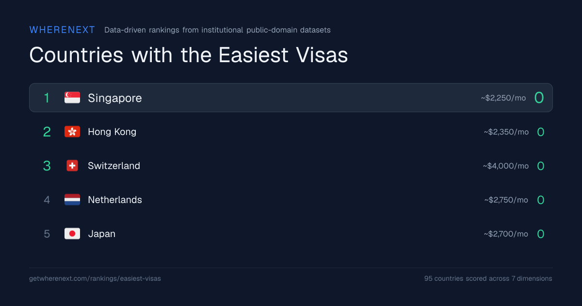 Countries with the Easiest Visas in 2026 | WhereNext